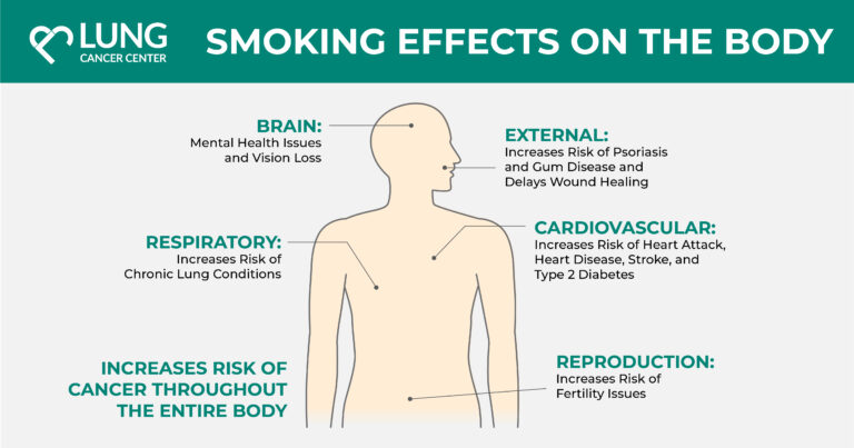 Smoking Effects on Lungs - Types of Smoke Impact on Cancer