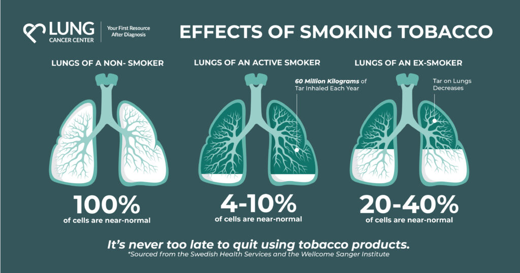 Smoking Tobacco Health Effects - Lung Cancer Health Risks
